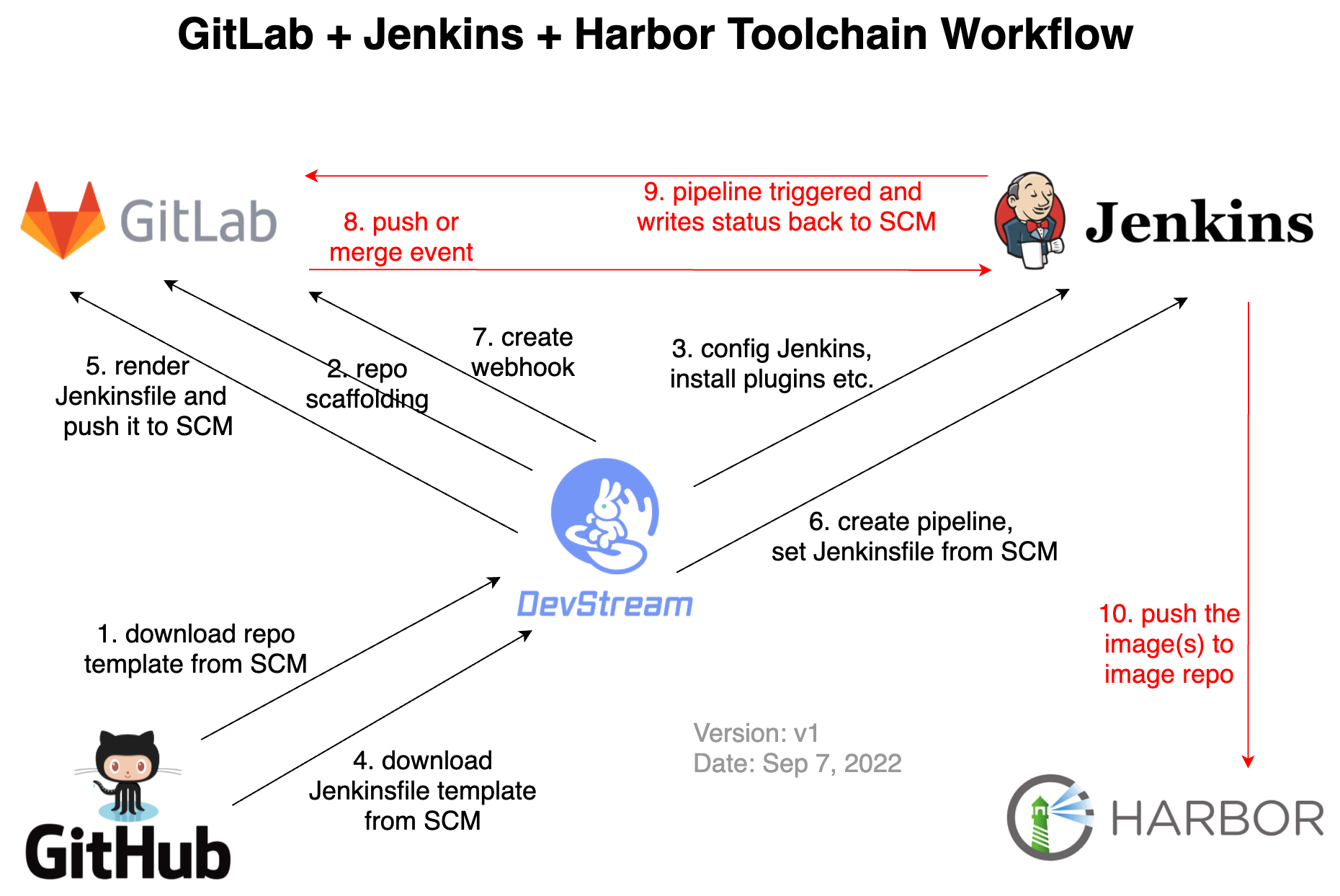 GitLab + Jenkins + Harbor 工具链快速落地指南 - 胡涛的个人网站 | Seven Coffee Cups GitLab + Jenkins + Harbor 工具链快速落地指南 - 胡涛的个人网站 | Seven Coffee Cups