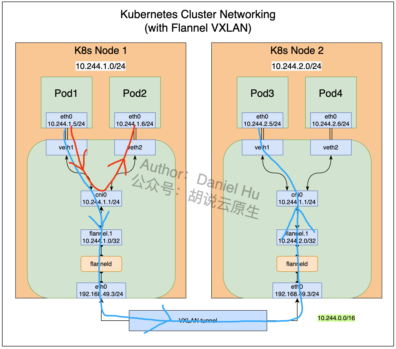 深入 K8s 网络原理（一）- Flannel VXLAN 模式分析 - 胡涛的个人网站 | Seven Coffee Cups